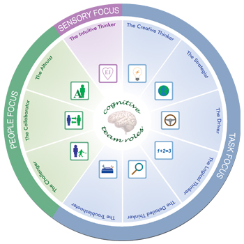 Our Tools – Cognitive Fitness Consultancy